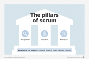 What is Scrum? The Scrum Process defined in under 5 minutes