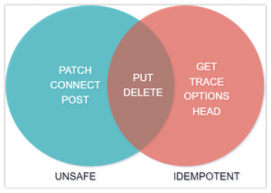 PUT vs POST: What's the difference?
