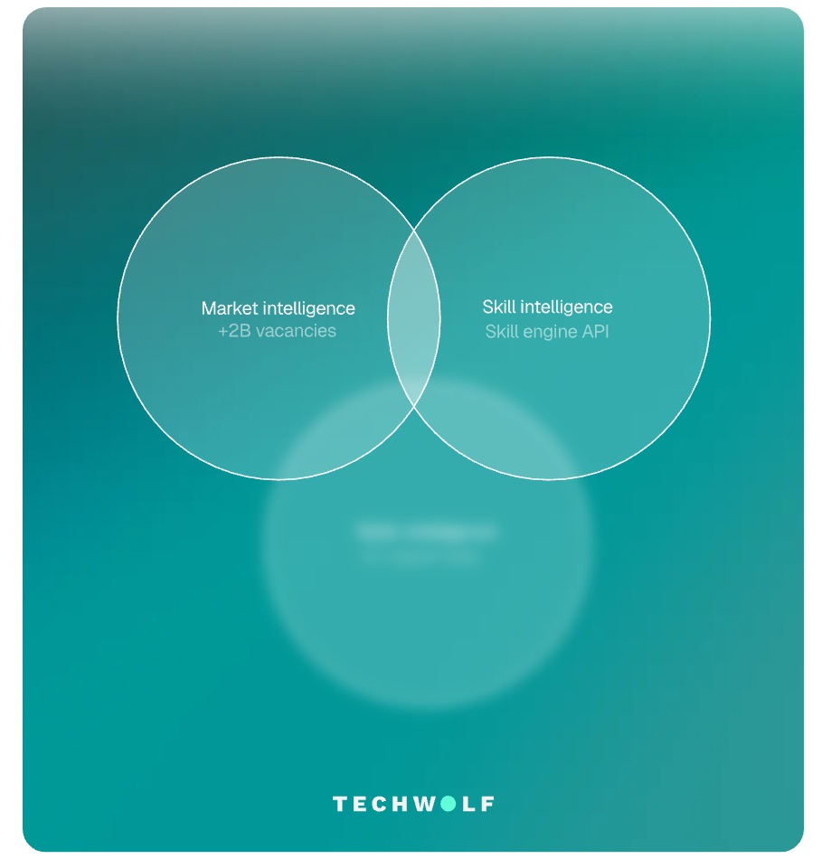 SAP buys TechWolf to ground workforce AI in real-world work & skills