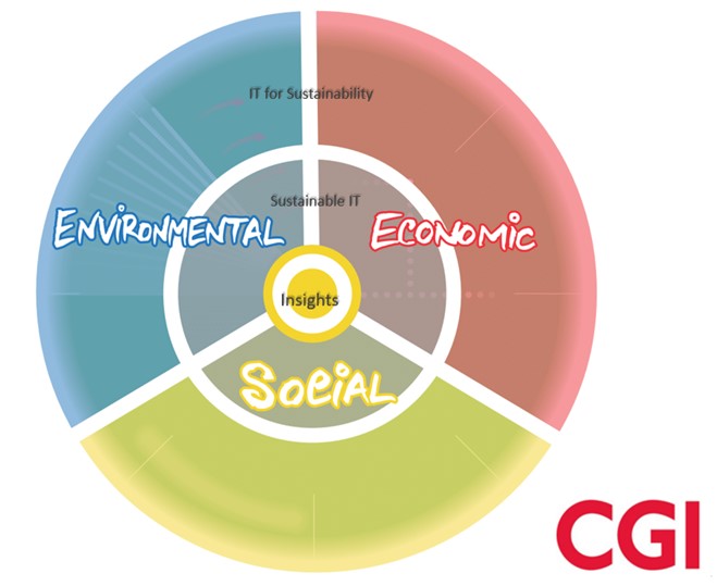Building a better tomorrow using the sustainability radar